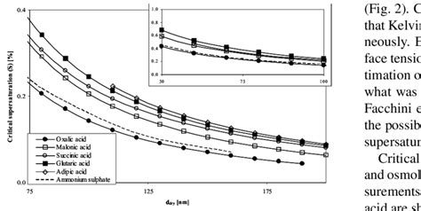 Critical Supersaturation As A Function Of Dry Particle Diameter For The