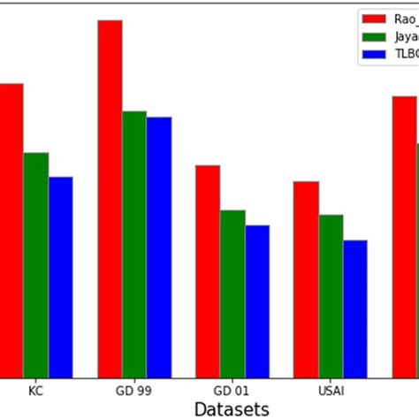 Factor Improvement Ipr In Three Algorithms For Five Datasets