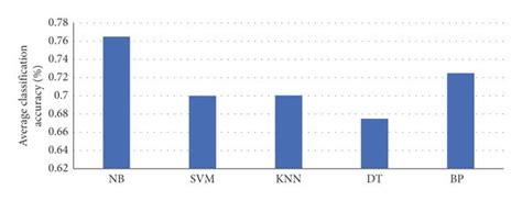 Classification Accuracy Of Common Algorithms Download Scientific Diagram