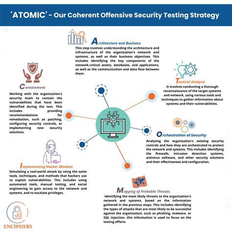 Kanika Singh On Linkedin Cybersecurity Pentesting Cybersec Infosec