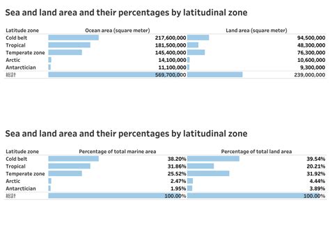 Sea And Land Area And Their Percentages By Latitudinal Zone