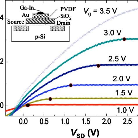Color Online Source Drain Current I Sd Vs Applied Gate Voltage V G For