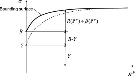 Definition Of The Parameters In The Yoshida Uemori Hardening Model Download Scientific Diagram