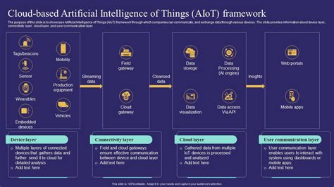 Cloud Based Artificial Intelligence Of Things Aiot Unlocking Potential