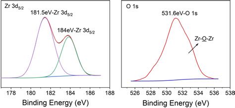 Xps Zr 3d5 2 And O 1s Core‐level Spectra Of Zro2 Pi Composite Separator