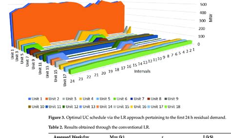 Performance Of The Conventional LR Approach During The First 24 H Download Scientific Diagram