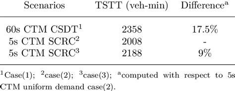 3 Comparison Of The Different Time Scales And Control Models