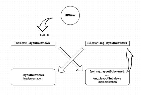 Extending Methods In A Category By Method Swizzling On Ios By Matteo