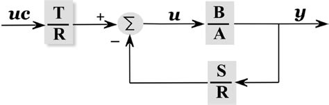 general linear controller for two‐degree freedom download scientific