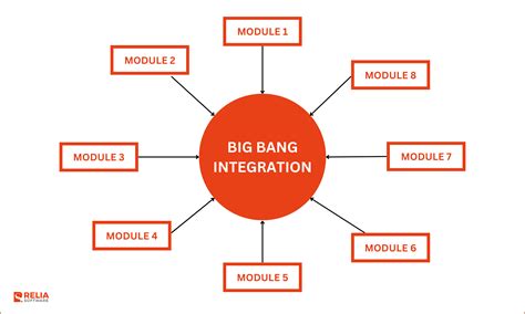 What Is Integration Testing In Software Engineering Relia Software