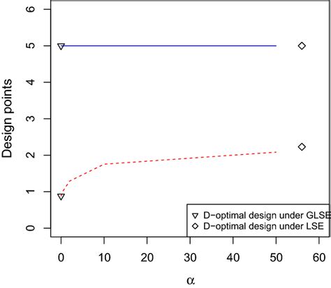 a plot of two positive support points in the minimax d optimal designs