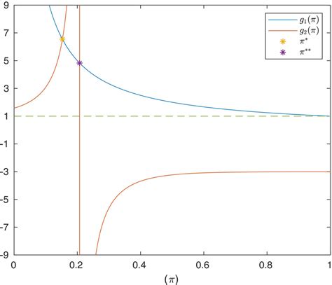 Illustration Of Theorem 2 Case 3 C Download Scientific Diagram