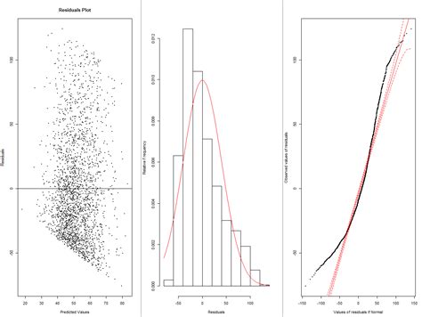 Regression Interpreting Residual Plots Cross Validated