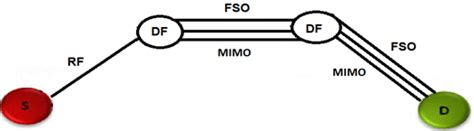 Hybrid Df Multihop Rf Mimo Fso Network With N Optical Sources And N Download Scientific