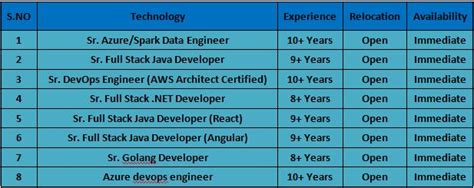 Hotlist C2c C2crequirements Availableconsultants