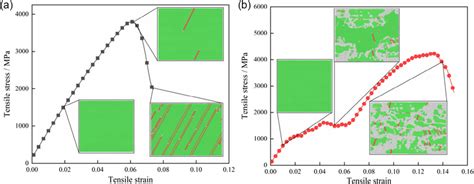 Tensile Stress Strain Curves Of A Pure Aluminum Model And B C64 Model Download Scientific