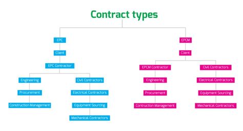 Epc Vs Epcm Services Feg Engineers Ltd