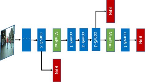 Figure 1 From Deep Convolutional Neural Networks For Pedestrian