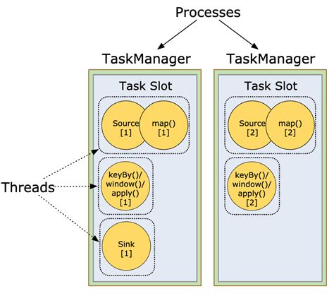 What Is A Slot In A Flink Task Manager Stack Overflow