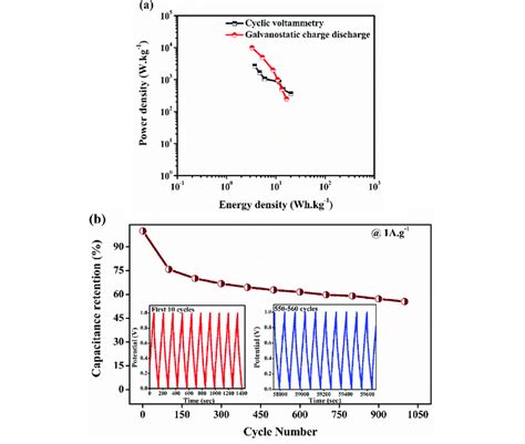 A Ragone Plot Energy Density Vs Power Density B Cycle Performance