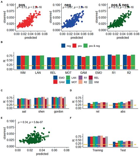Prediction Of Relative Head Motion A Observed Relative Head Motion Download Scientific