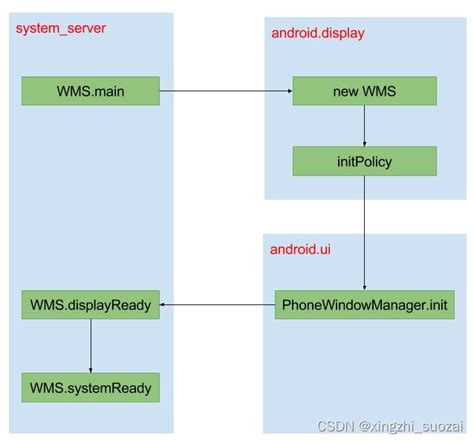 Android开机启动流程android开机流程 Csdn博客