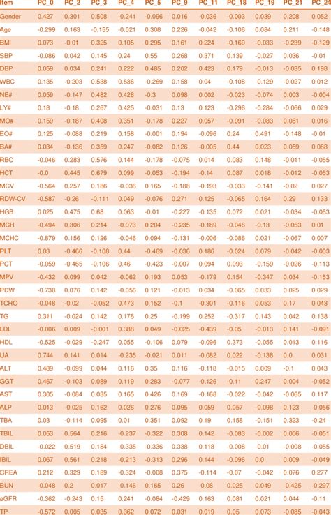 Factor Loadings For Original Features In Diabetes Group Download Scientific Diagram