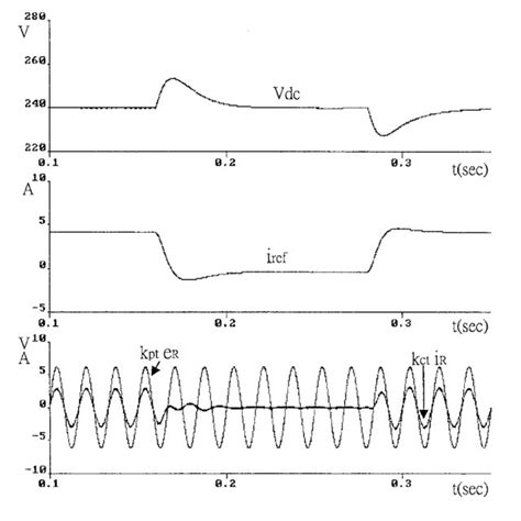 simulated transient response for step load variation with the