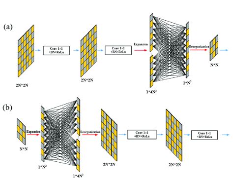 Sampling Method A Downsample Structure B Upsample Structure