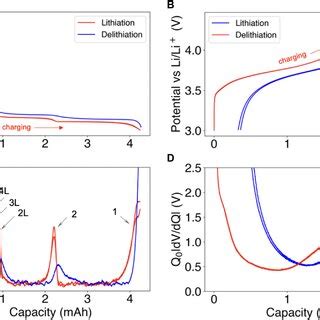Leveraging Differential Voltage Analysis To Non Destructively Identify Download Scientific