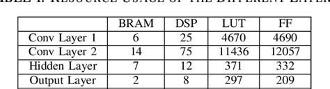 Table I From An Energy Efﬁcient Fpga Based Convolutional Neural Network