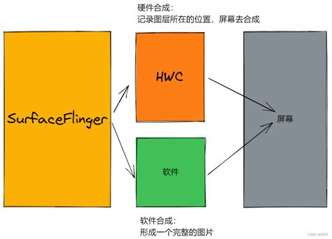 android 图形系统 图解和初步探究
