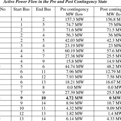 Pdf Contingency Analysis In Power System Thesis Of Master Of Engineering In Power Systems