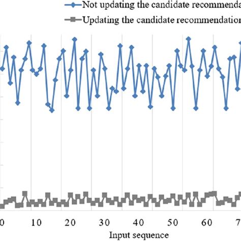 Variation Of Real Time Response Ability Of The Algorithm With Text