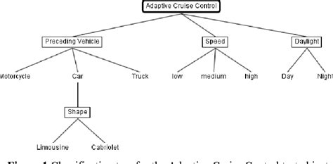 figure 1 from automated test case generation using classification trees