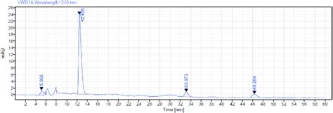 Rp Hplc Analysis Of Crude Protected Nelipepimut S 28 For Detailed