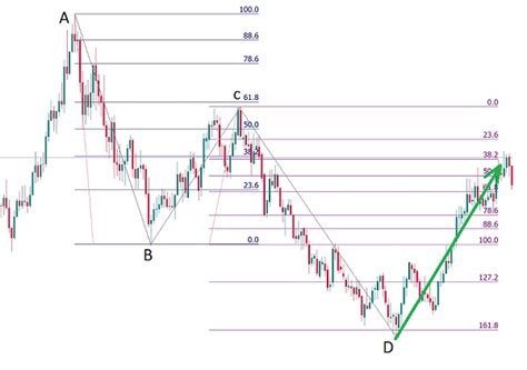 Fibonacci Abcd Formasyonu Faydalı Bilgiler