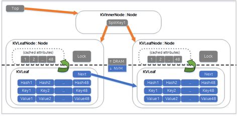 Introducing Pmemkv