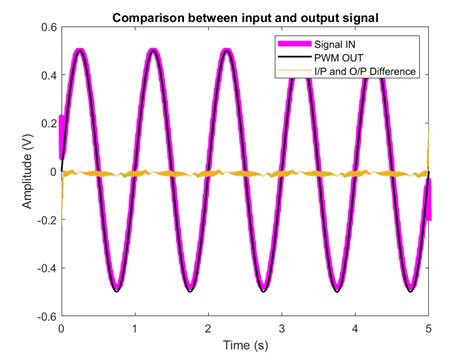 GitHub Junzhe Chen PWM Modulator Demo A PWM Modulator Demo Written In MATLAB That Uses The