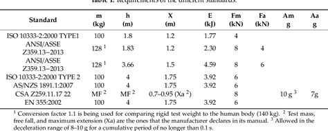 Table 1 From Average Force Of Deployment And Maximum Arrest Force Of Energy Absorbers Lanyards