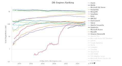 2025 年 5 月 Db Engines 数据库排名 核心编程