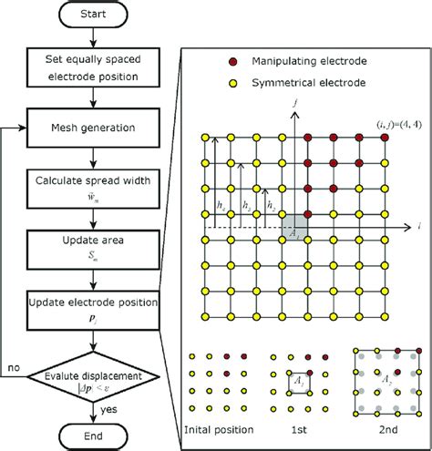 Flow Chart Of The Proposed Algorithm The Positions Of The Manipulating