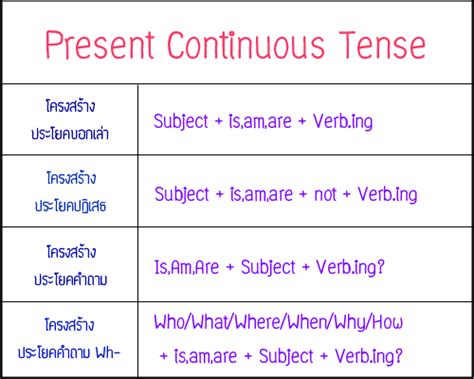 โครงสร้าง 12 Tense Present Continuous Tense