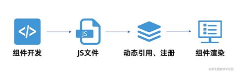 手撸低代码平台搭建（五）自定义组件的实现之前的文章我们介绍了页面设计器的实现原理，那么如何通过组件开发的方式实现对设计器 掘金