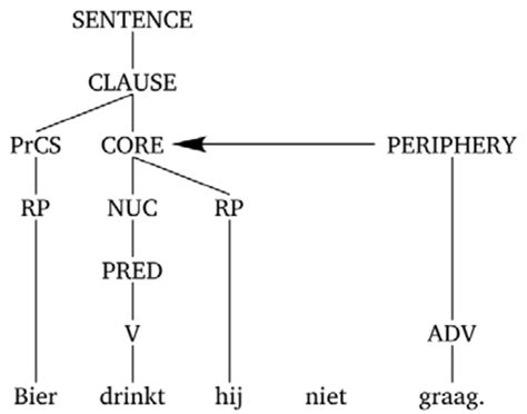 Dutch Sentence With A PrCS The Detached Positions LDP And RDP Are Download Scientific