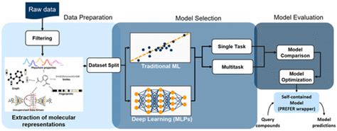 PREFER A New Predictive Modeling Framework For Molecular Discovery Journal Of Chemical