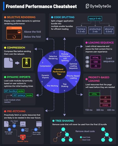 Bytebytego On Linkedin Systemdesign Coding Interviewtips 10 Comments Networking
