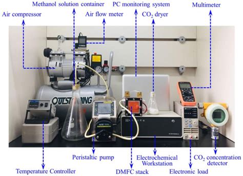 The Experimental Platform Of Dmfc Systems Download Scientific Diagram