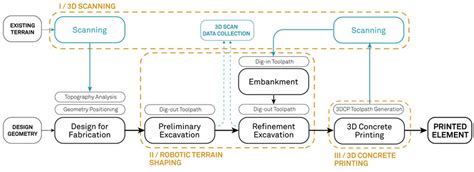 Workflow Diagram For The Design Fabrication Process Including The Main Download Scientific