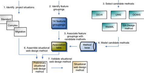 The Method Association Approach Download Scientific Diagram